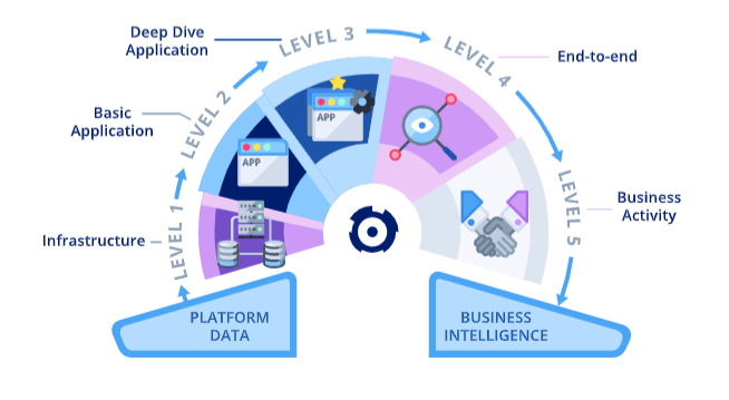 Observability And The Monitoring Maturity Model Itrs